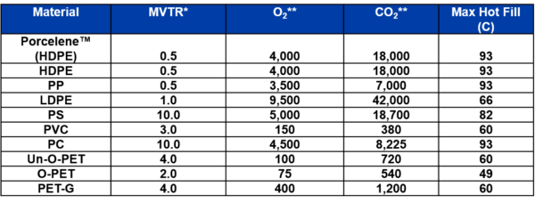 Comparison of Polymer Materials for Bottles - Drug Plastics & Glass