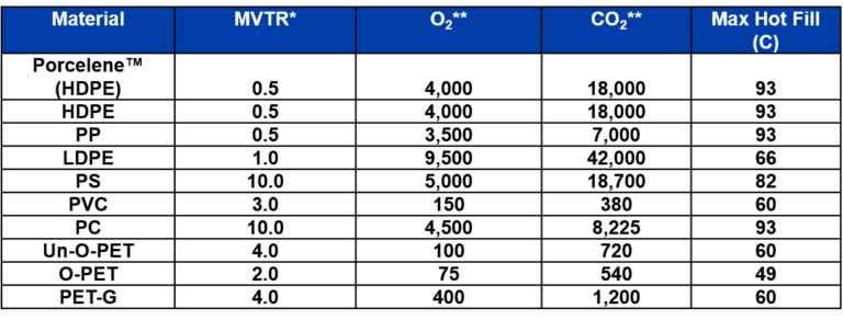 Comparison of Polymer Materials for Bottles - Drug Plastics & Glass