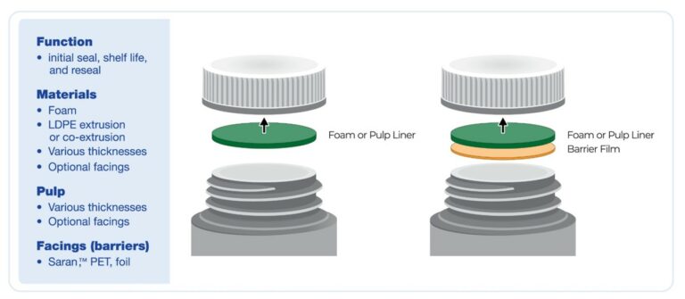 Understanding Bottle Closure Liners & the Materials Used to Produce ...